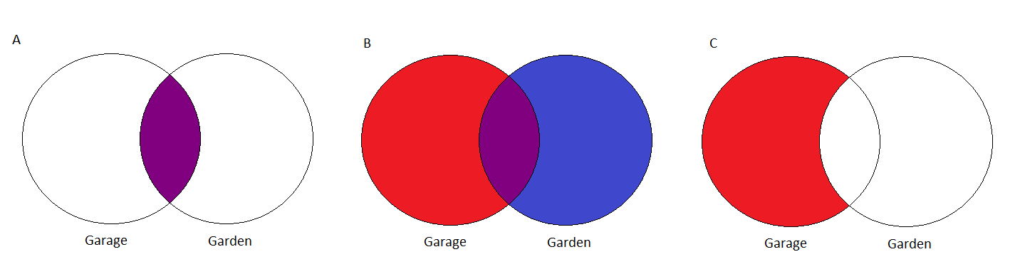 Boolean Venn Diagram